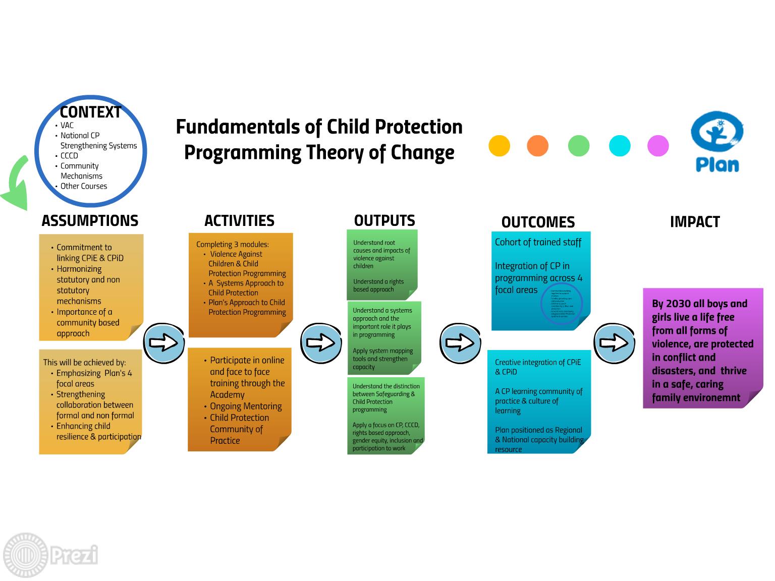 Plan Academy: Fundamentals of Child Protection Programming | IICRD